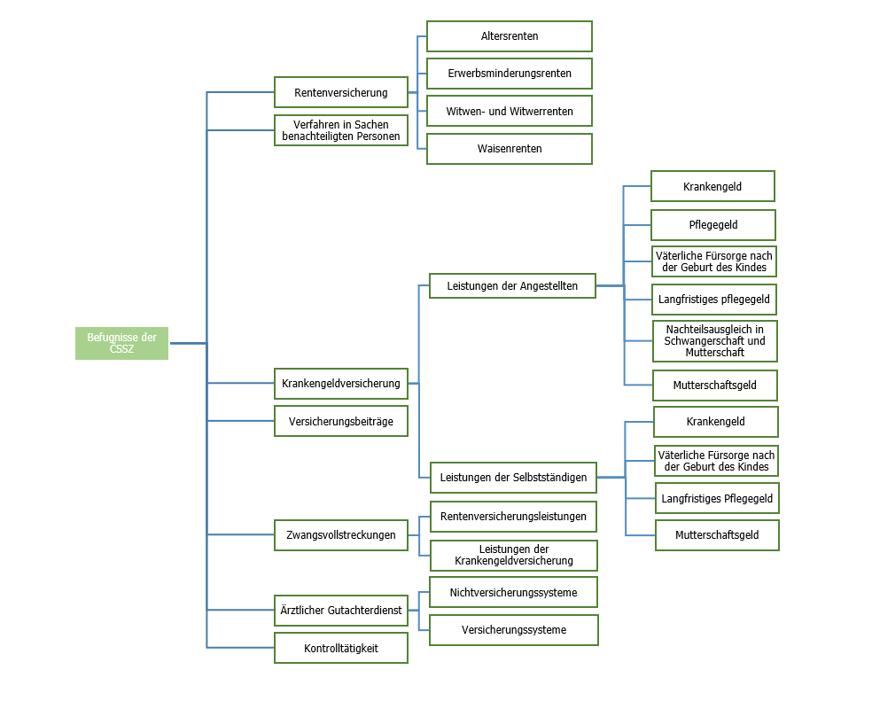 ČSSZ - ČSSZ Web Other Languages - Česká správa sociálního zabezpečení